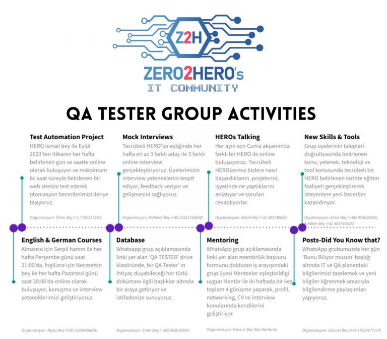 𝐐𝐀 𝐓𝐞𝐬𝐭𝐞𝐫 𝐆𝐫𝐨𝐮𝐩 𝐀𝐜𝐭𝐢𝐯𝐢𝐭𝐢𝐞𝐬 – ZERO2HEROs